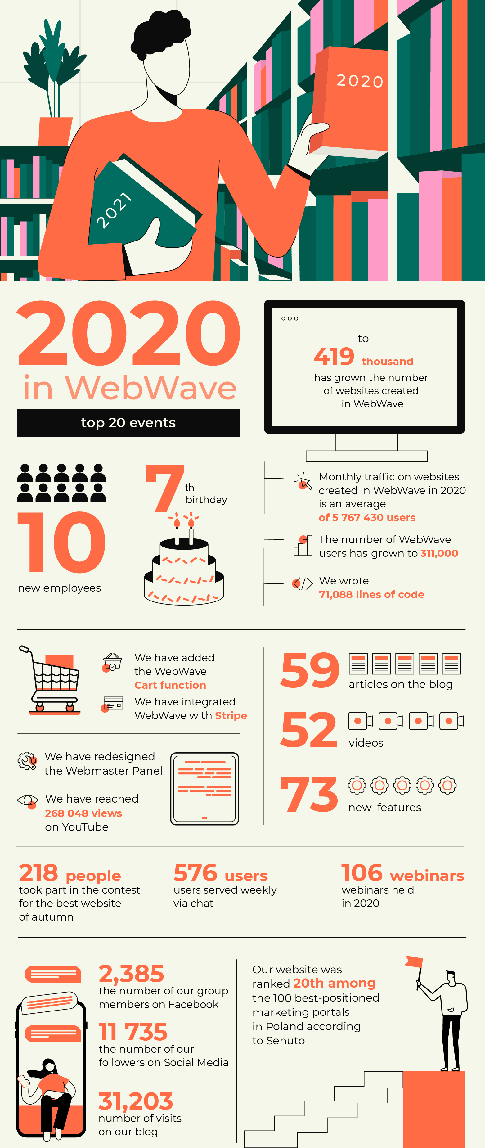 A recap of the year in WebWave: the 20 most important events of 2020